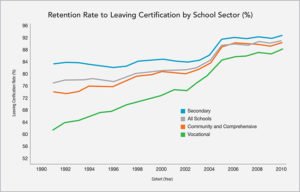 Secondary retention on the up | Eolas Magazine