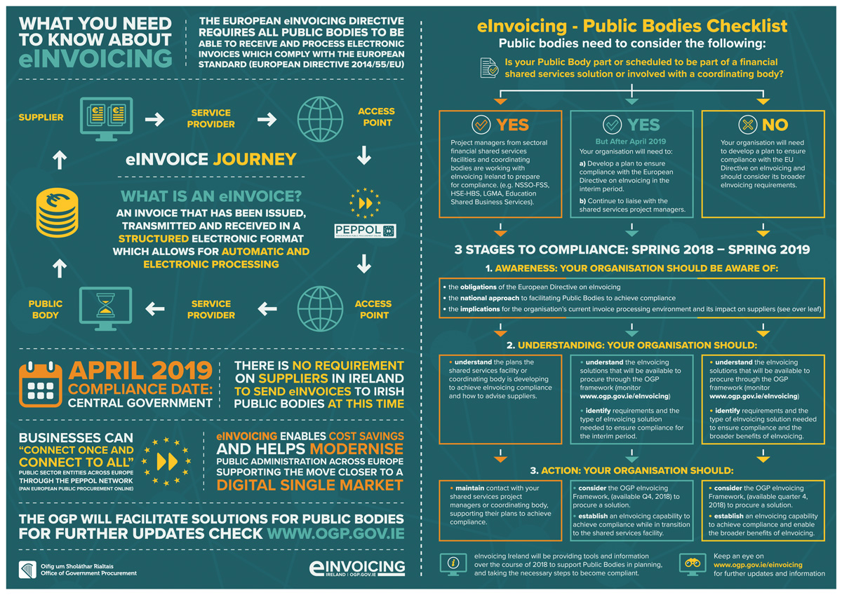 eInvoicing is now the norm | Eolas Magazine