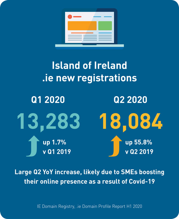 New .ie registrations surge as businesses move online in response to ...