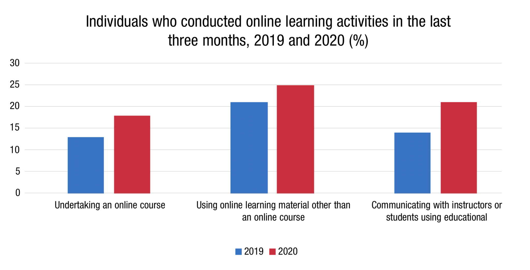 Emergency remote learning statistics | Eolas Magazine