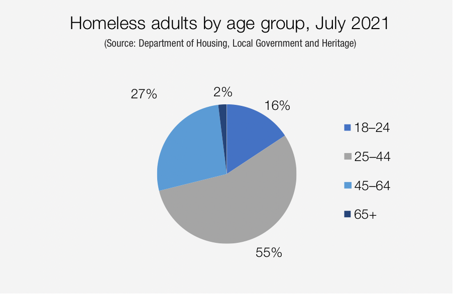 Homelessness continues to fall | Eolas Magazine