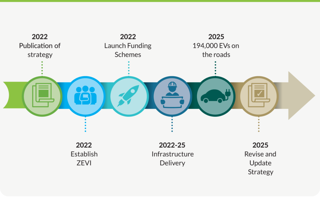 A pathway to one million EVs by 2030 | Eolas Magazine