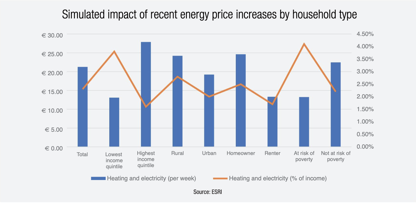 Irish energy poverty reaches highest recorded rate | Eolas Magazine
