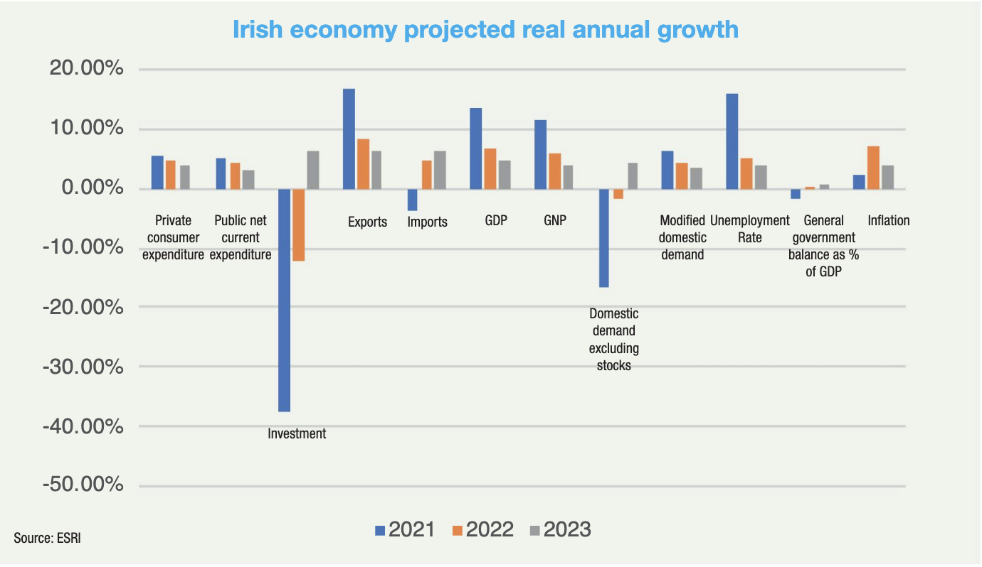 Pre-Budget 2023: An economic snapshot | Eolas Magazine
